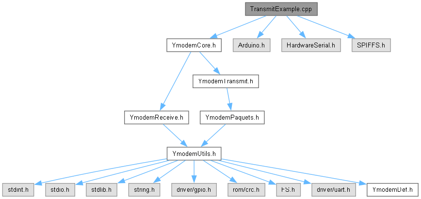 Ymodem ESP32: TransmitExample.cpp File Reference